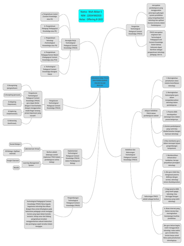 Muh Akbar S - Peta Konsep 7 TPACK | PDF