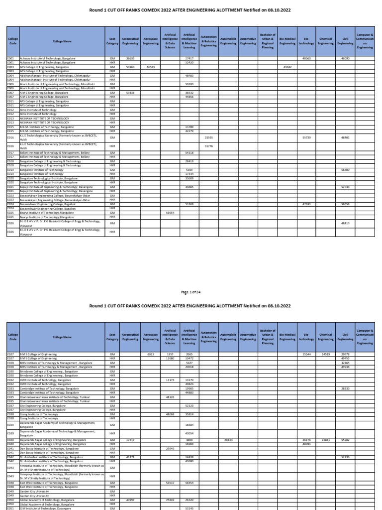 Round1 Cutoff Ranks After Engineering Allottment On 08-10-22 Notified On 08-10-22 | PDF ...