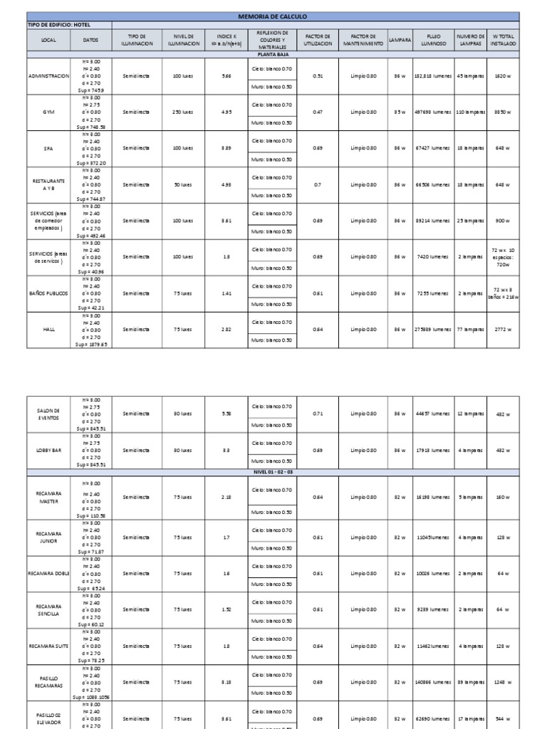 Tabla de Luminarias | PDF | Óptica | Sistema Internacional de Unidades