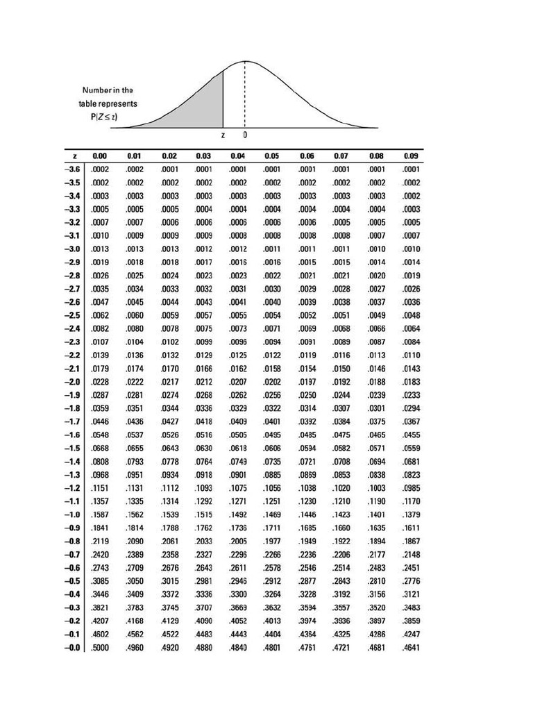 Z Tables | PDF