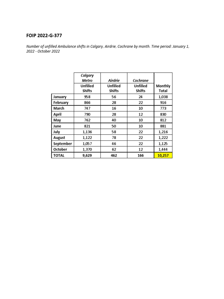 EMS Data On Unfilled Shifts | PDF