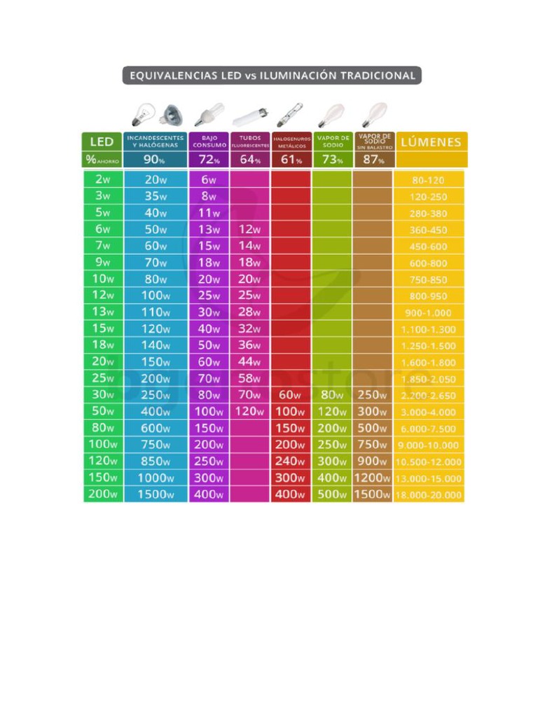 Tabla Equivalencias LED | PDF