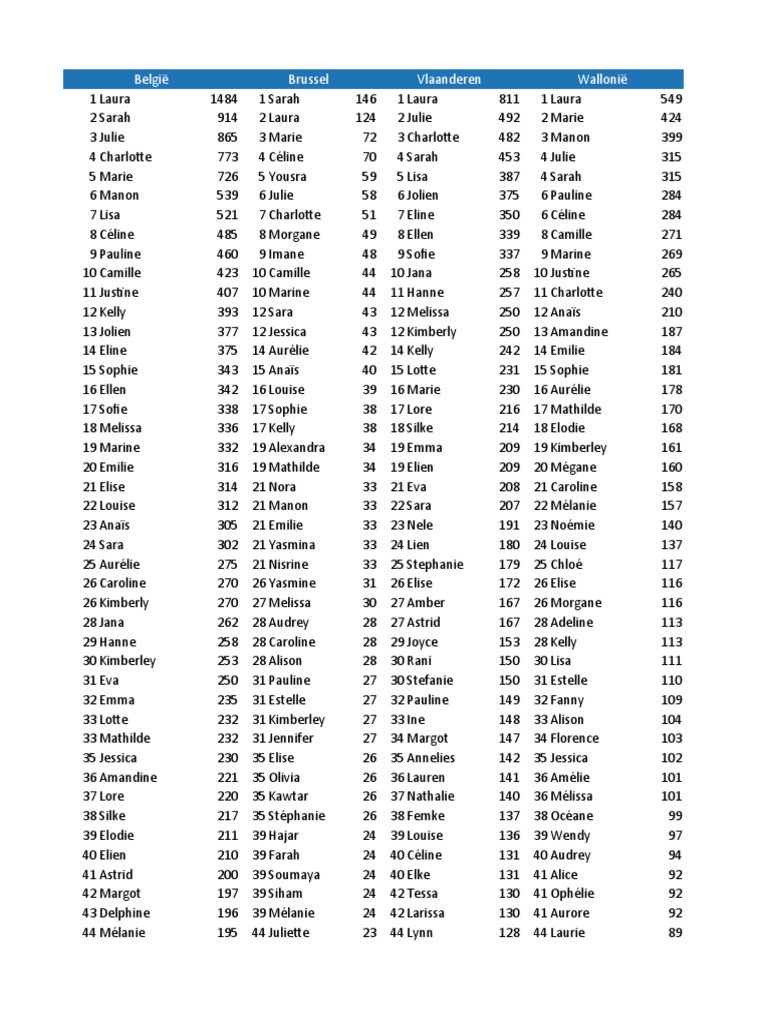 Voornamen Meisjes 1995 | PDF