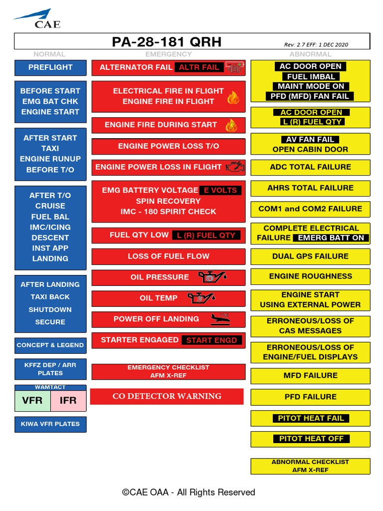 Pa28 Checklist | PDF | Empennage | Throttle