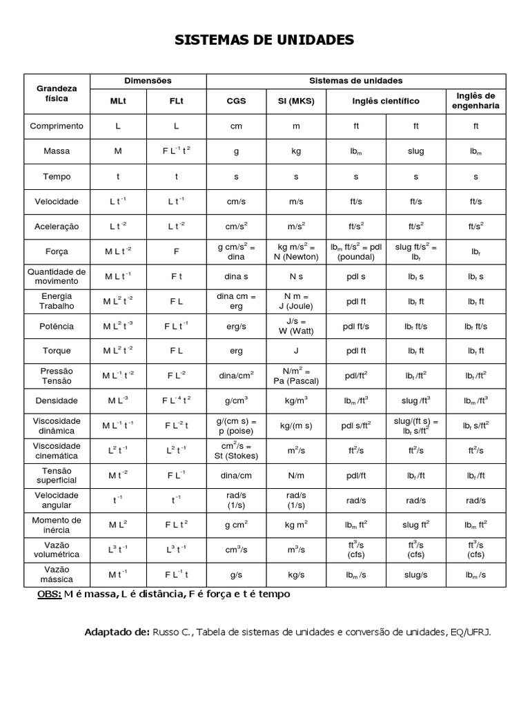 Tabela de Dimensões e Unidades - Análise Dimensional e Similaridade ...