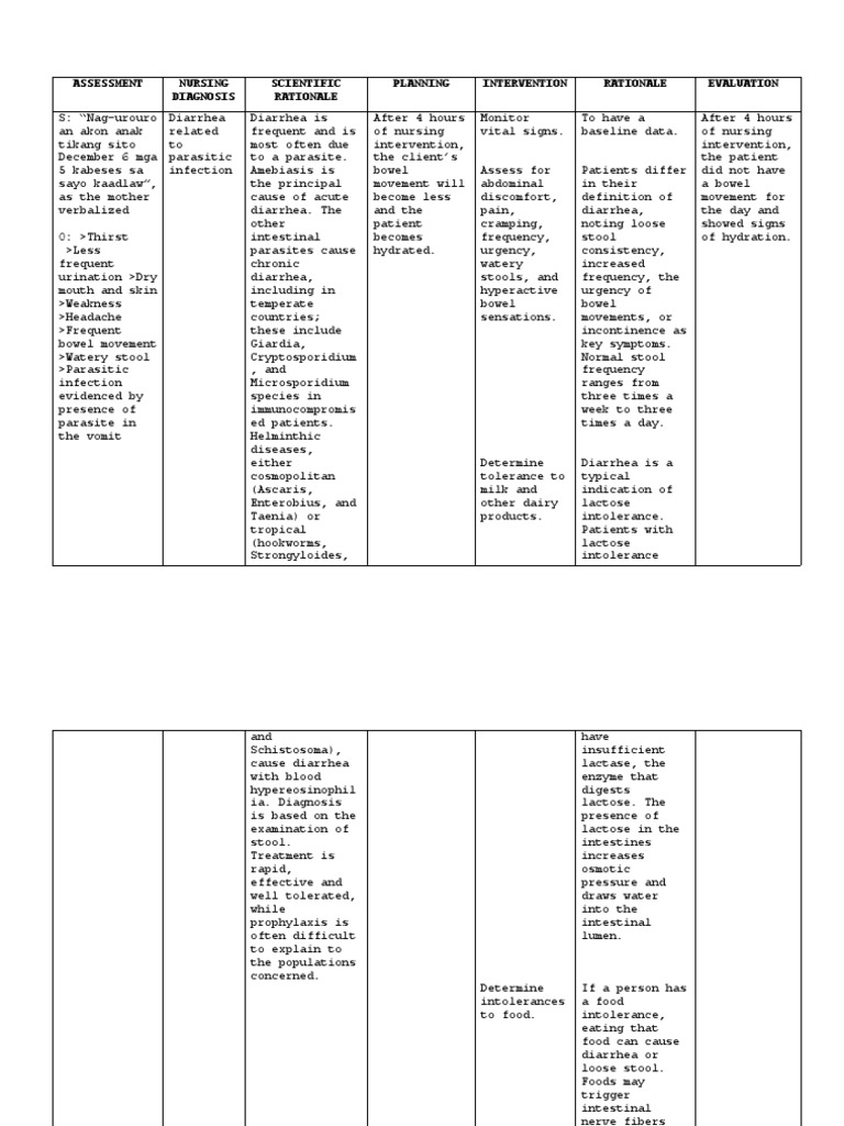 Diarrhea NCP Pedia Ward | PDF | Diarrhea | Food Intolerance