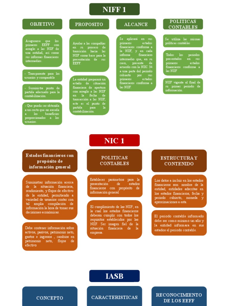 Mapa Nic Nif 1 | PDF | normas internacionales de INFORMACION FINANCIERA ...