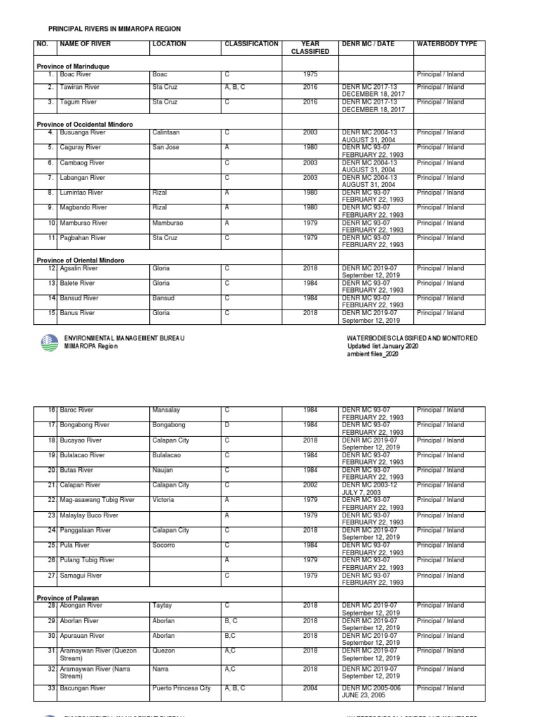 2020 Updated List Waterbodies Classified and Monitored | PDF | Aquatic ...