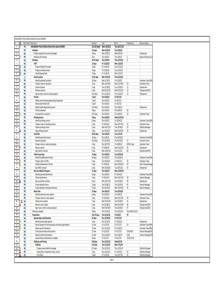 APDRM Critical Path Method | PDF | Fundraising | Human Resource Management