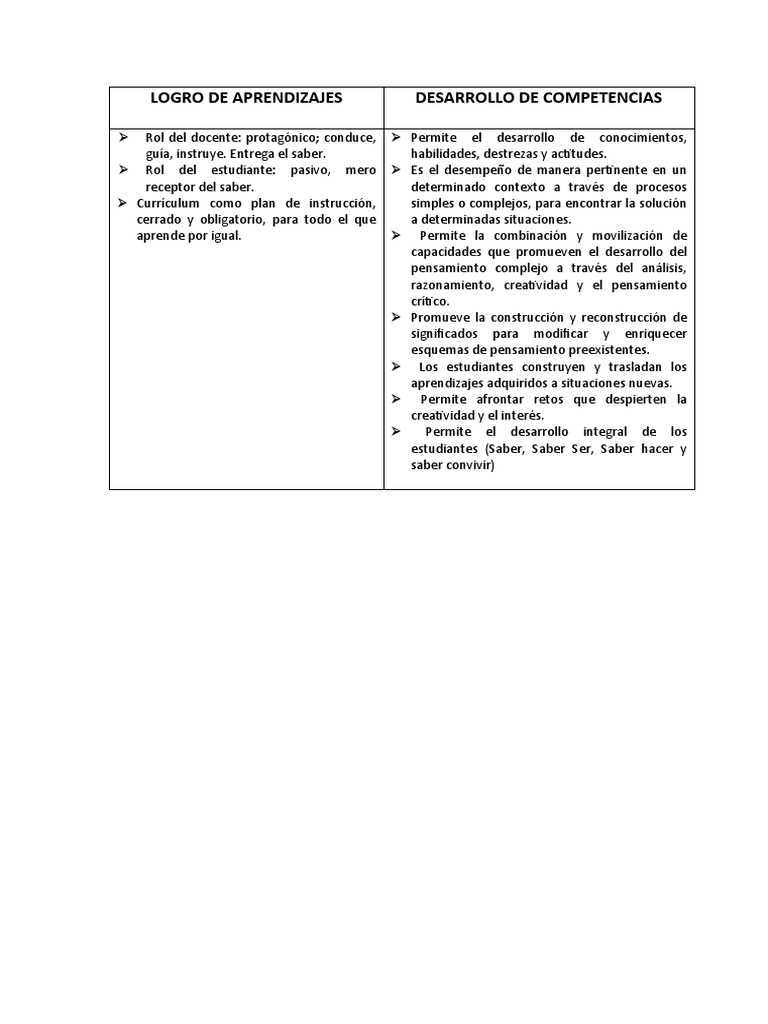 Cuadro Comparativo Logro de Aprendizajes y Desarrollo de Competencias | PDF