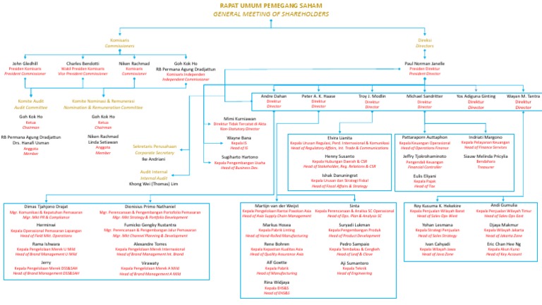 2015 1126 Organizational Structure | PDF | Business | Business Process