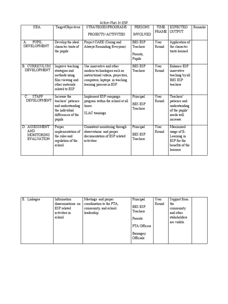 Action Plan in ESP | PDF | Teachers | Learning
