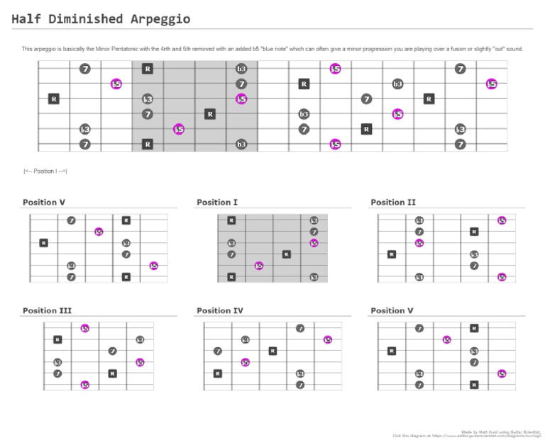 Half Diminished Arpeggio - (Made at Guitarscientist - Com) | PDF