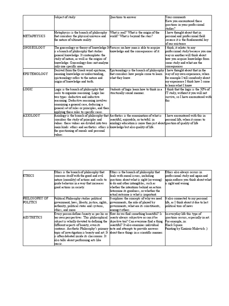 Branches of Philosophy | PDF | Epistemology | Logic