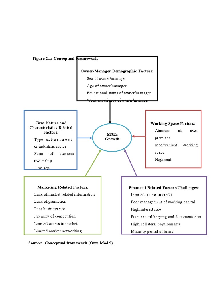 Questionnaire | PDF | Banks | Small Business