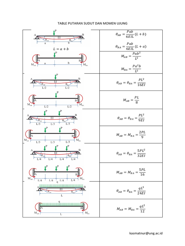Tabel Deformasi Dan FEM | PDF