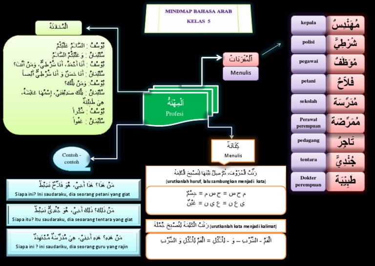 Mindmap Bahasa Arab 5.2 | PDF
