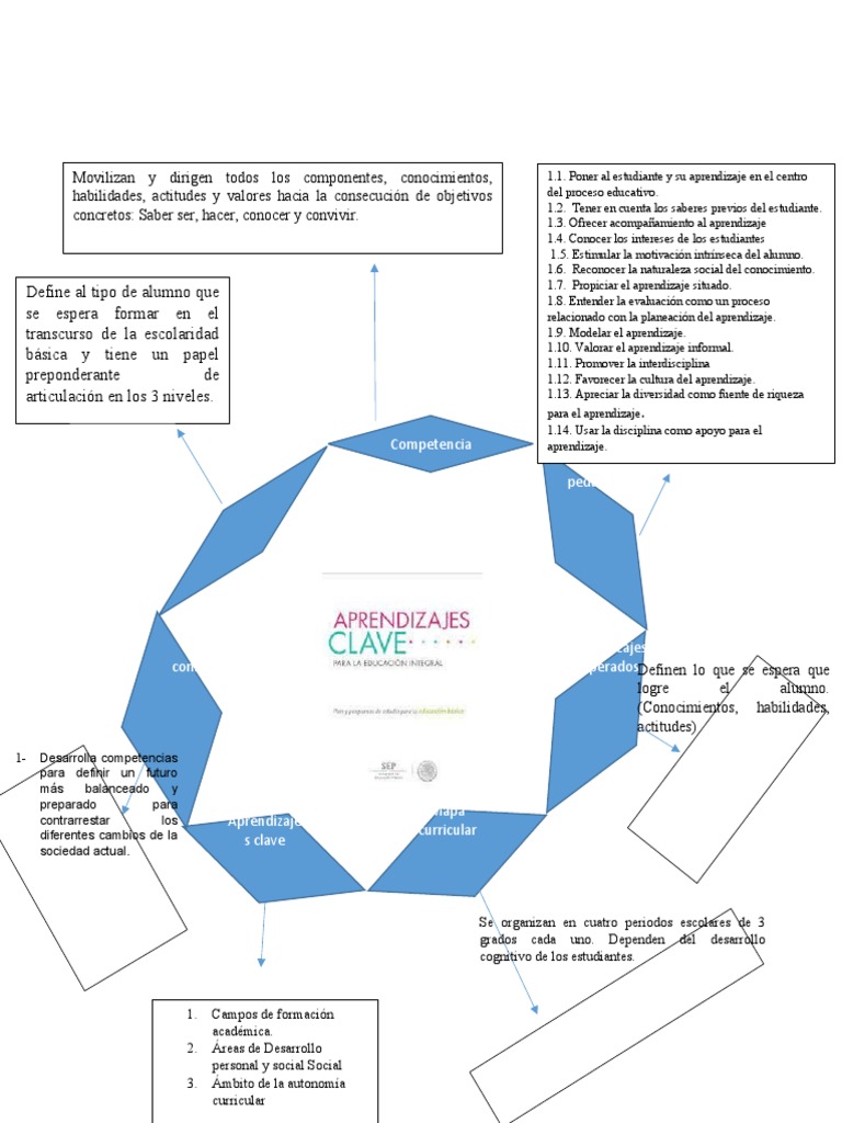 Mapa Conceptual Aprendizajes Clave 2017 N | PDF | Aprendizaje | Ciencia cognitiva