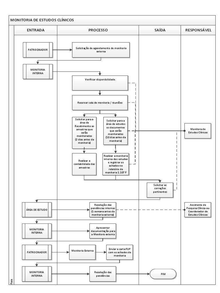 Monitoria Estudos Clínicos | PDF | Teste clínico