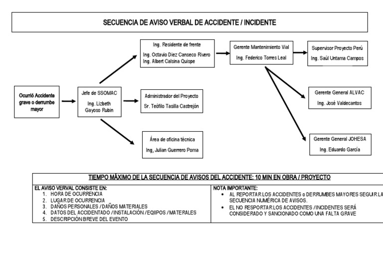 Secuencia Verbal de Accidente Incidente | PDF
