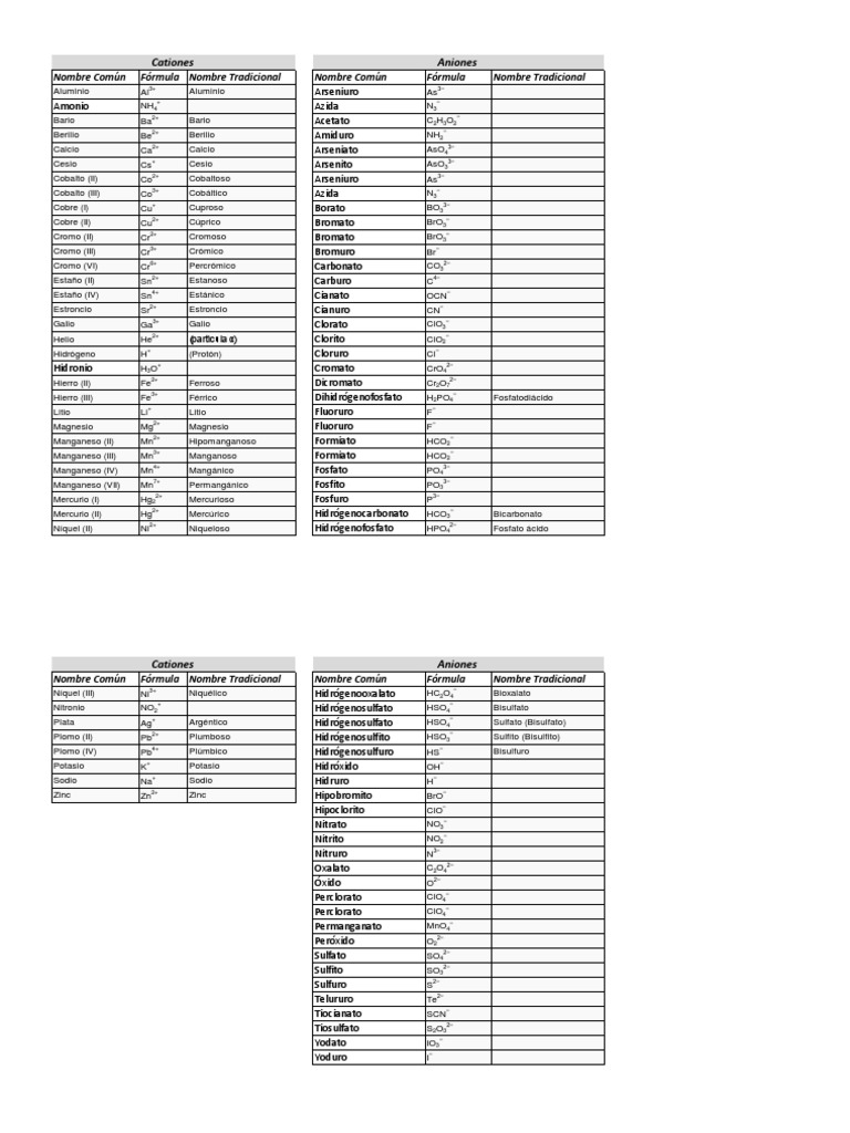 Nombres y Fórmulas de Iones Comunes | PDF