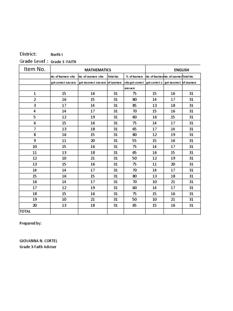 Grade 3 Learner Performance Data | PDF | Science | Learning
