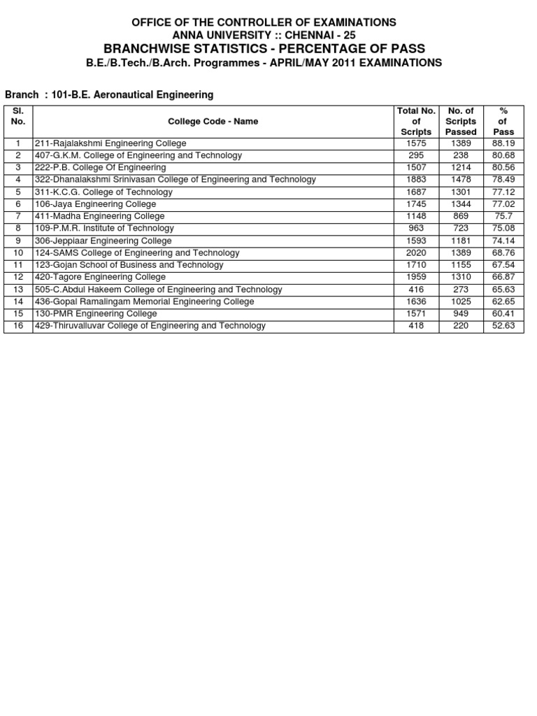 College Rank List | PDF | Science And Technology | Academic Discipline ...