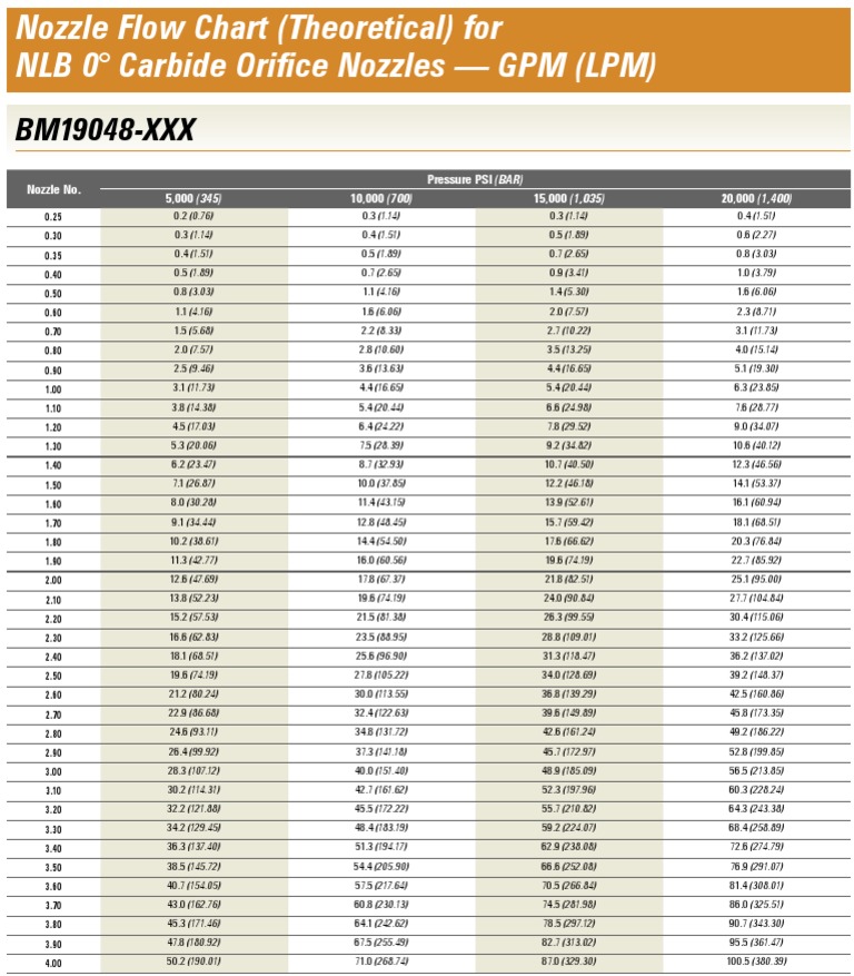 Nozzle Flow Charts NLB 0 | PDF
