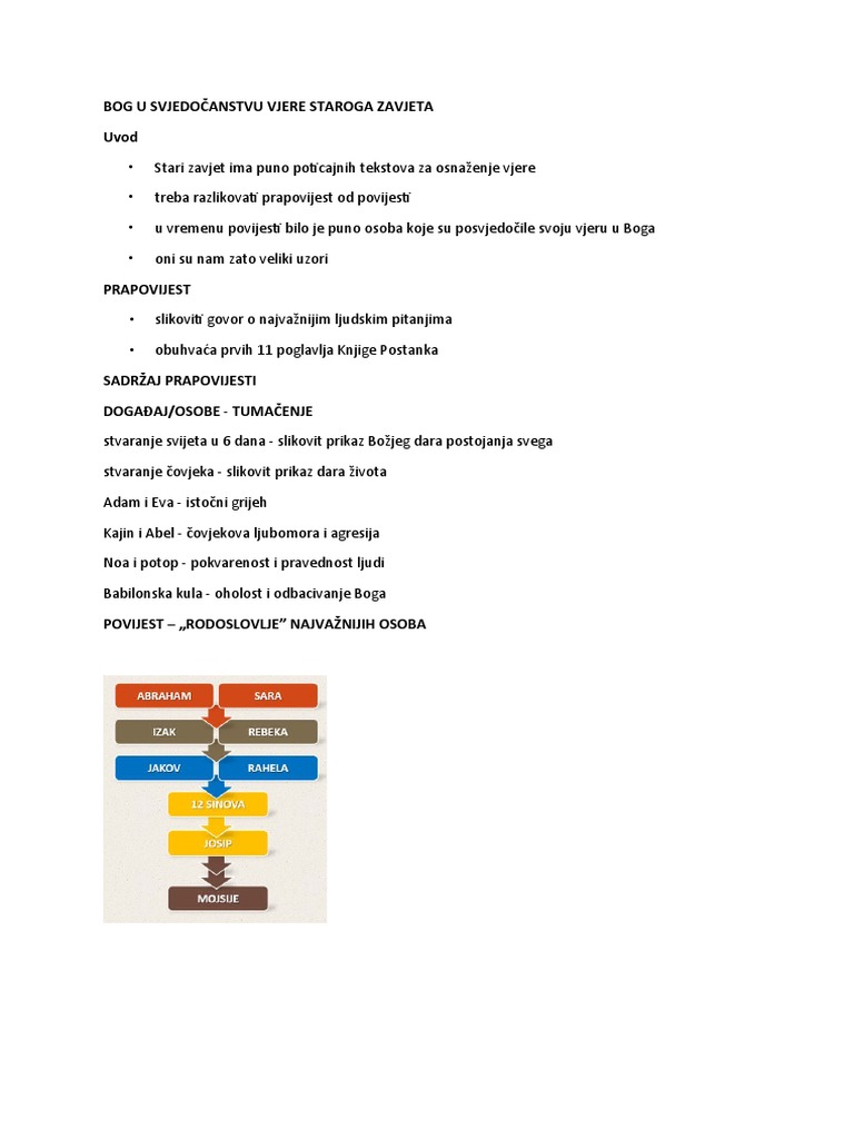 Bog U Svjedočanstvu Vjere Staroga Zavjeta | PDF