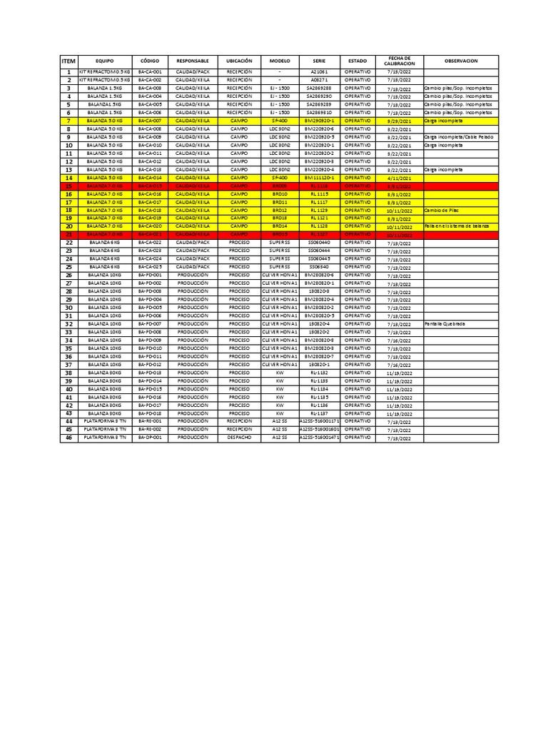 Status Balanzas | PDF