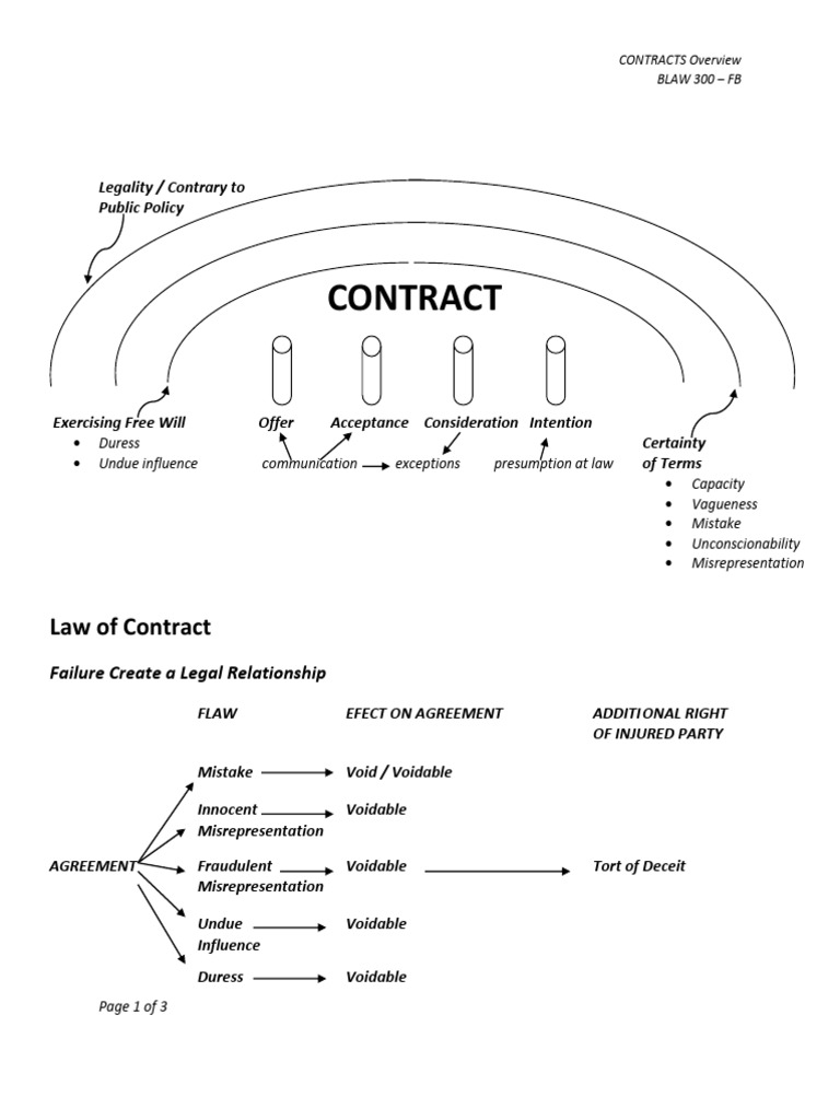 Review Chart Contracts | PDF | Breach Of Contract | Damages