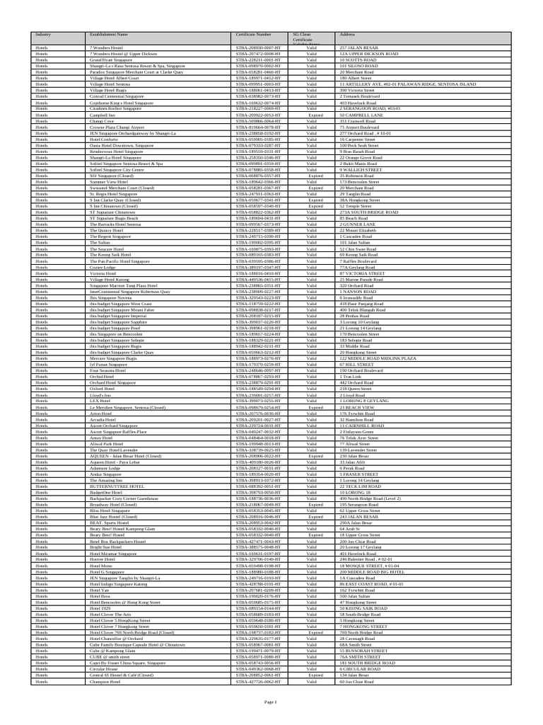 List STB | PDF | Hotel | Tourist Accommodations