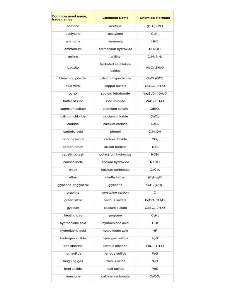 Common Chemical Formulas List | PDF | Diet & Nutrition | Chemistry