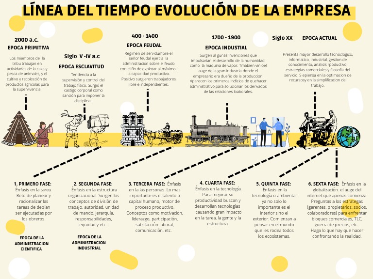 Línea de Tiempo Evolucion de La Empresa | PDF Línea de Tiempo Evolucion de La Empresa | PDF