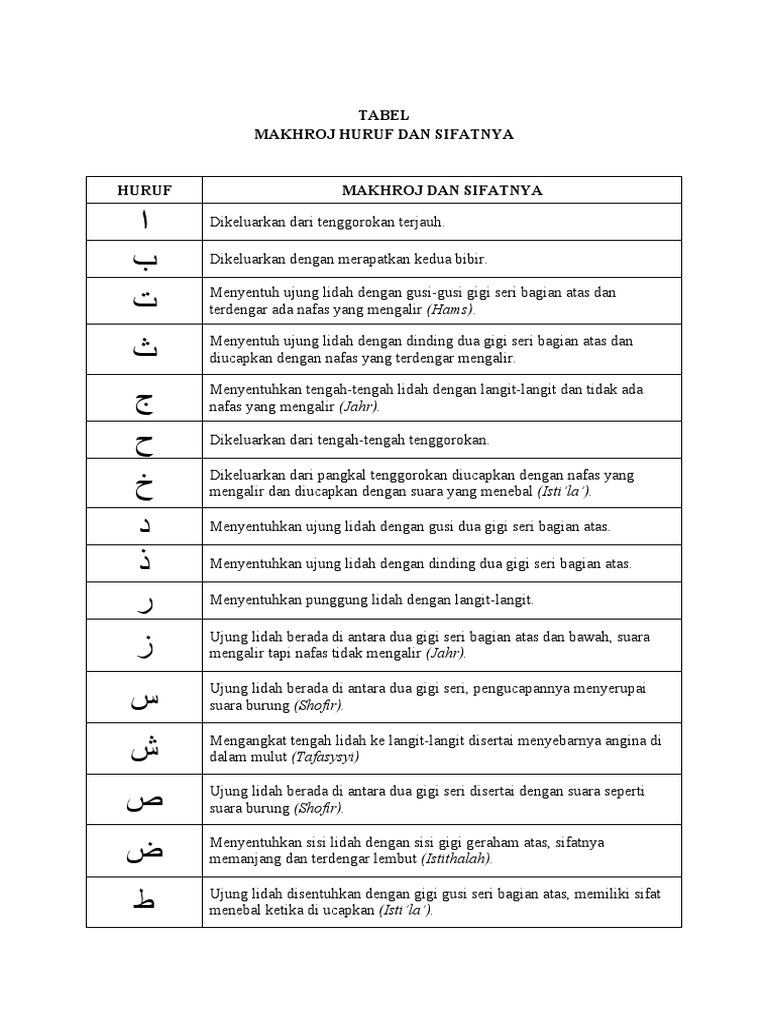 Tabel Makhroj Huruf Dan Sifatnya | PDF