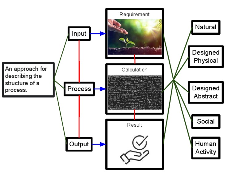 Evaluation Activity: IPO Model | PDF Evaluation Activity: IPO Model | PDF