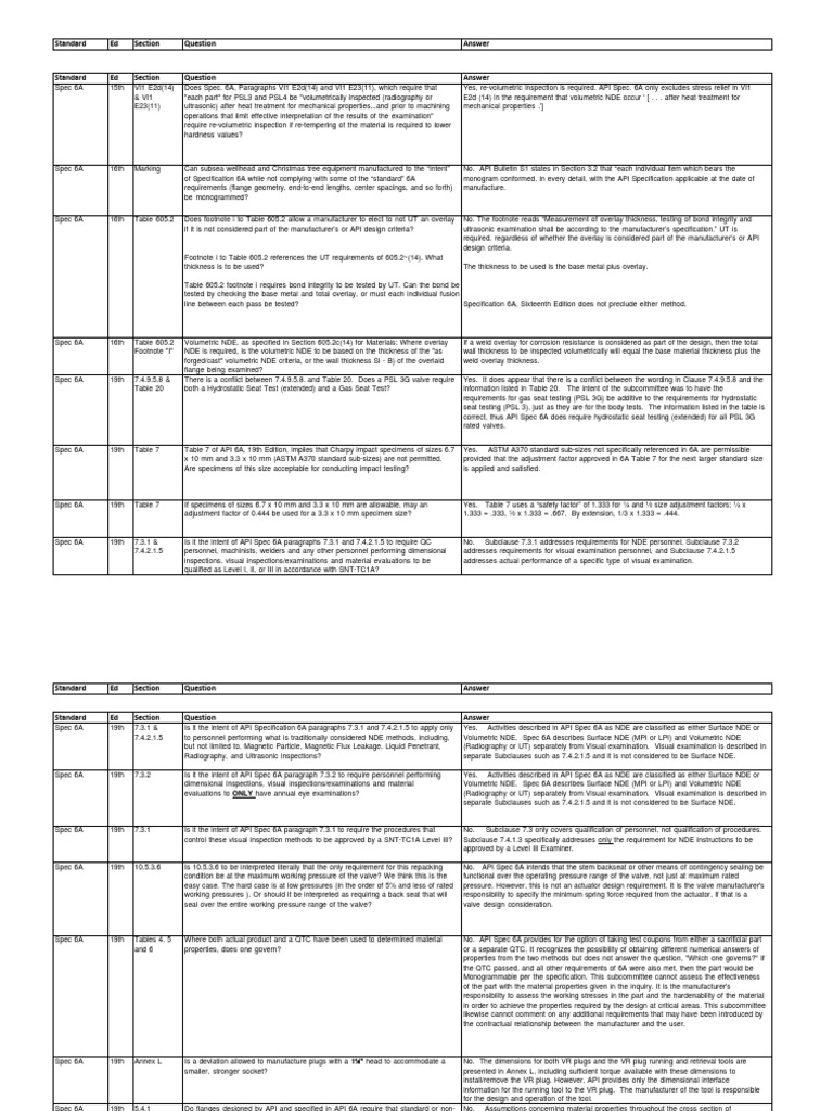 API 6A 21st Edition Interpretation | PDF | Nondestructive Testing ...