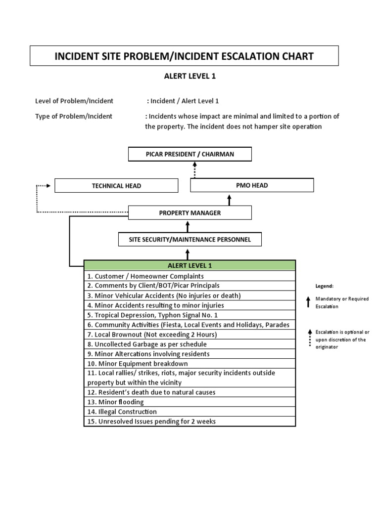 Incident Escalation Chart - PMO | PDF | Hazards | Crimes