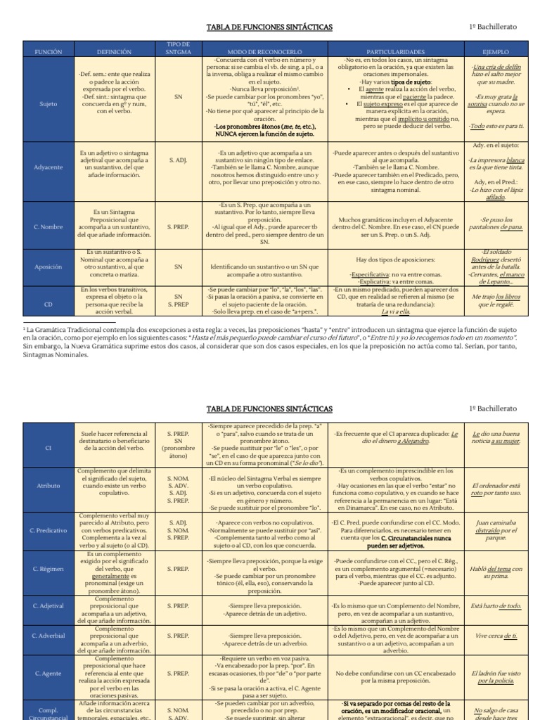 Tabla Funciones Sintácticas (1) (1) | PDF | Asunto (gramática) | Verbo
