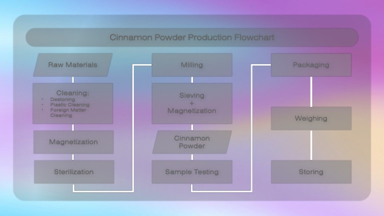 Cinnamon Powder Production Flowchart | PDF