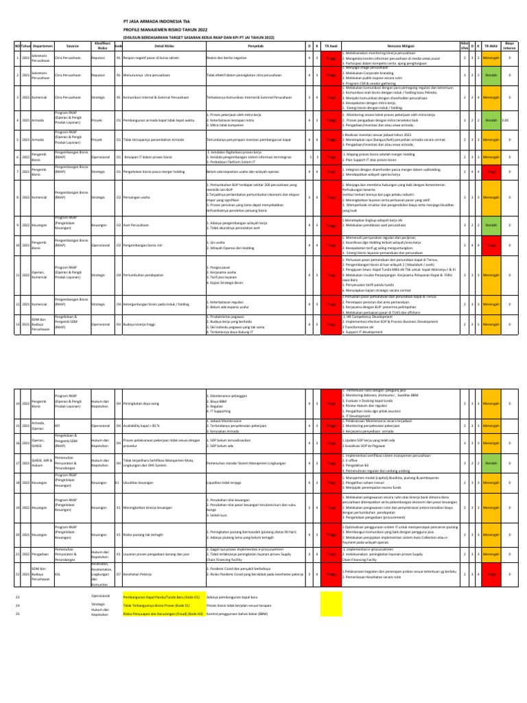 Daftar Risiko 2022 TW2 | PDF