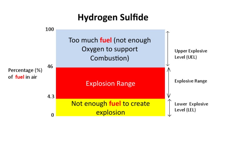 LEL and UEL of Hydrogen Sulfide | PDF