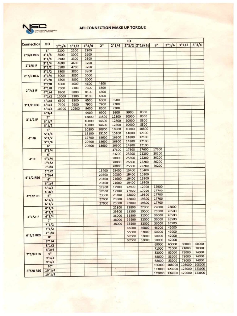 API Make Up Torque | PDF