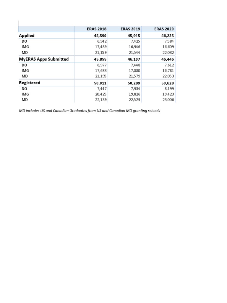 ERAS Statistics Preliminary Data - Residency 11.15.2022 2 | PDF ...