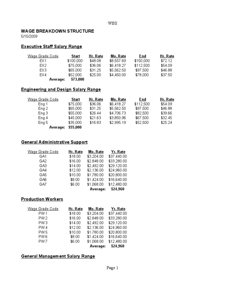 Wage Breakdown Structure | PDF | Wage | Socioeconomics