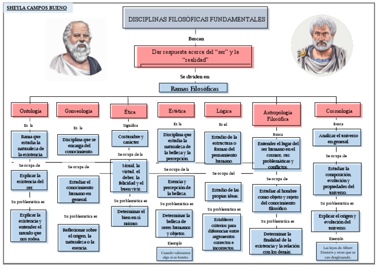 Mapa Conceptual-Disciplinas Filosoficas | PDF | Existencia | Filosofía