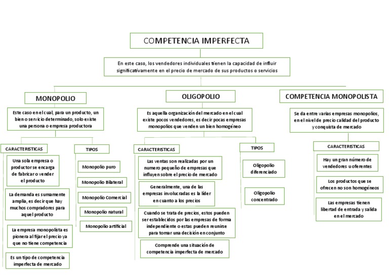 Competencia Imperfecta | PDF | Monopolio | Mercado (economía)