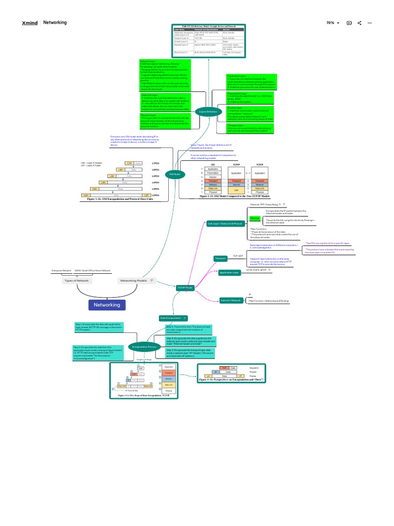 An In-Depth Explanation of the Seven Layers of the OSI Model and Their Functions | PDF ...