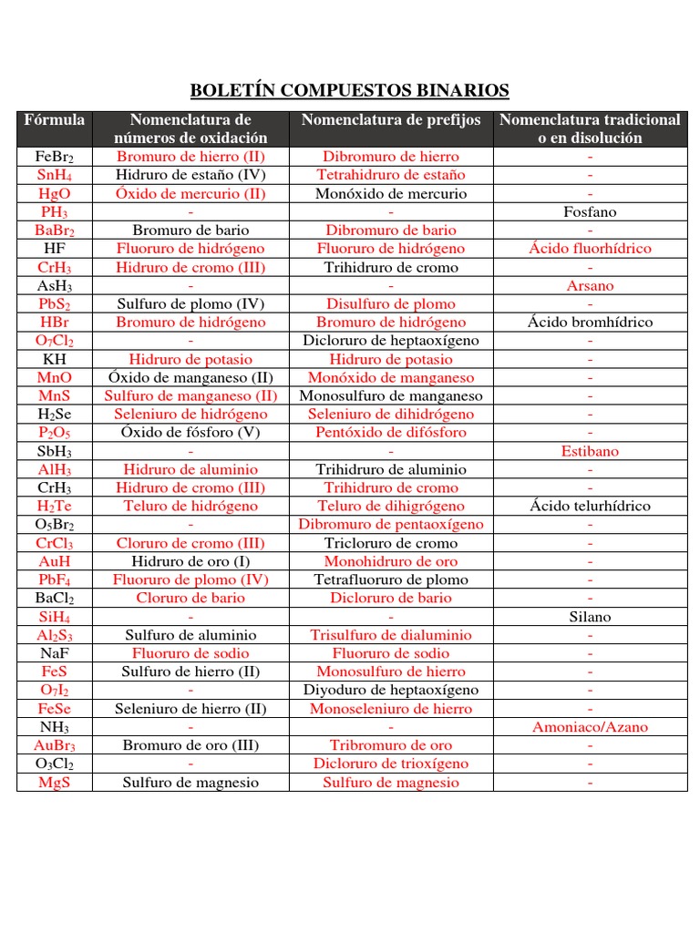 Boletín Compuestos Binarios (Resuelto) | PDF | Fluoruro | Hidrógeno