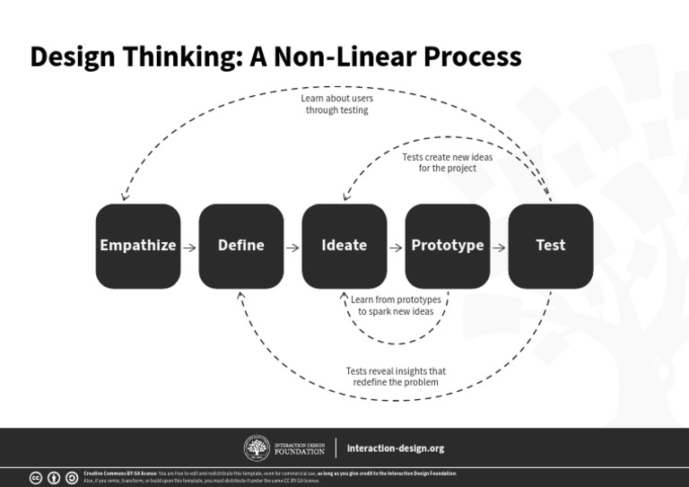 DT Design Thinking Nonlinear Process | PDF DT Design Thinking Nonlinear Process | PDF